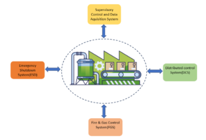 Emergency Shutdown System (ESD) | Sapientechs.com