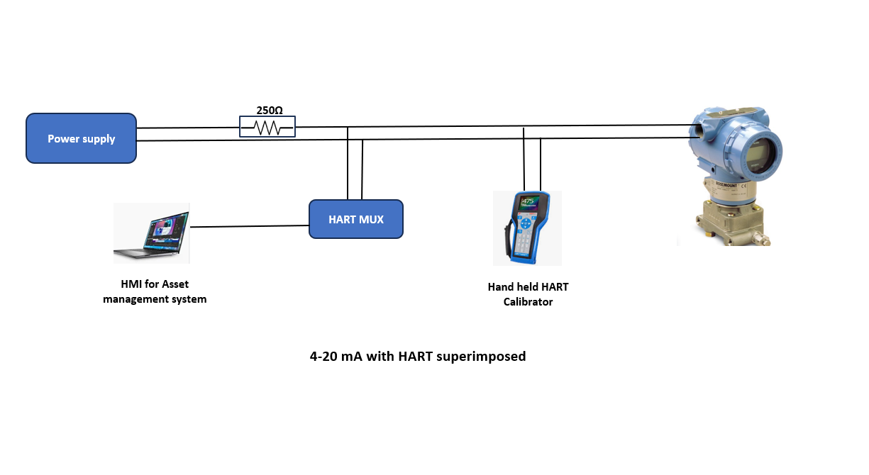 Understanding The HART Protocol: Highway Addressable Remote Transducer ...