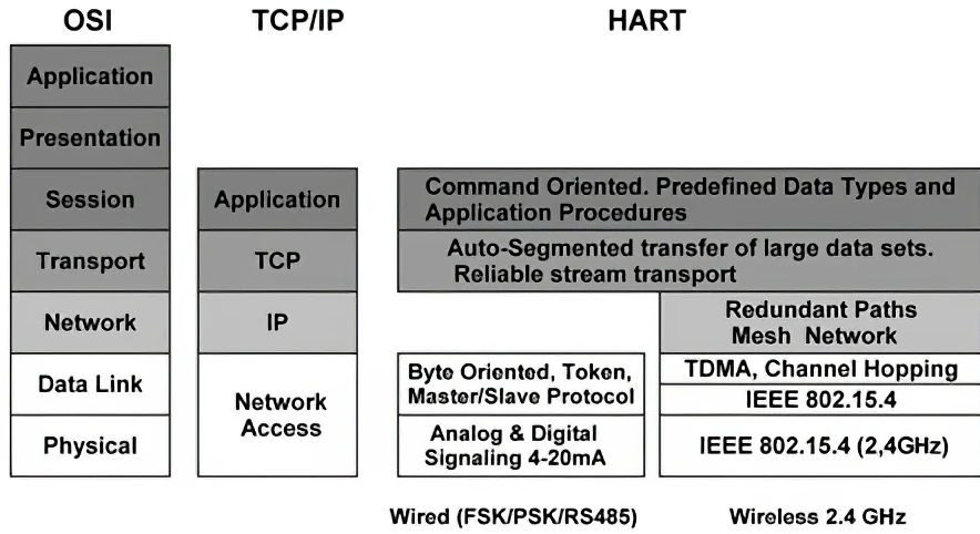 Understanding The HART Protocol: Highway Addressable Remote Transducer ...