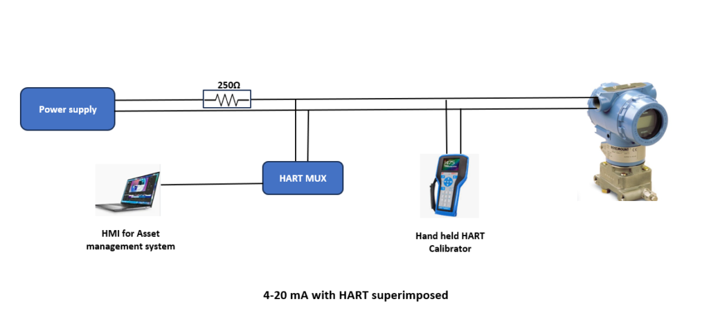 Understanding The HART Protocol: Highway Addressable Remote Transducer ...