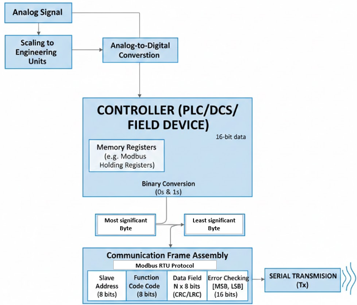 Science Of Serial Communication | Sapientechs.com
