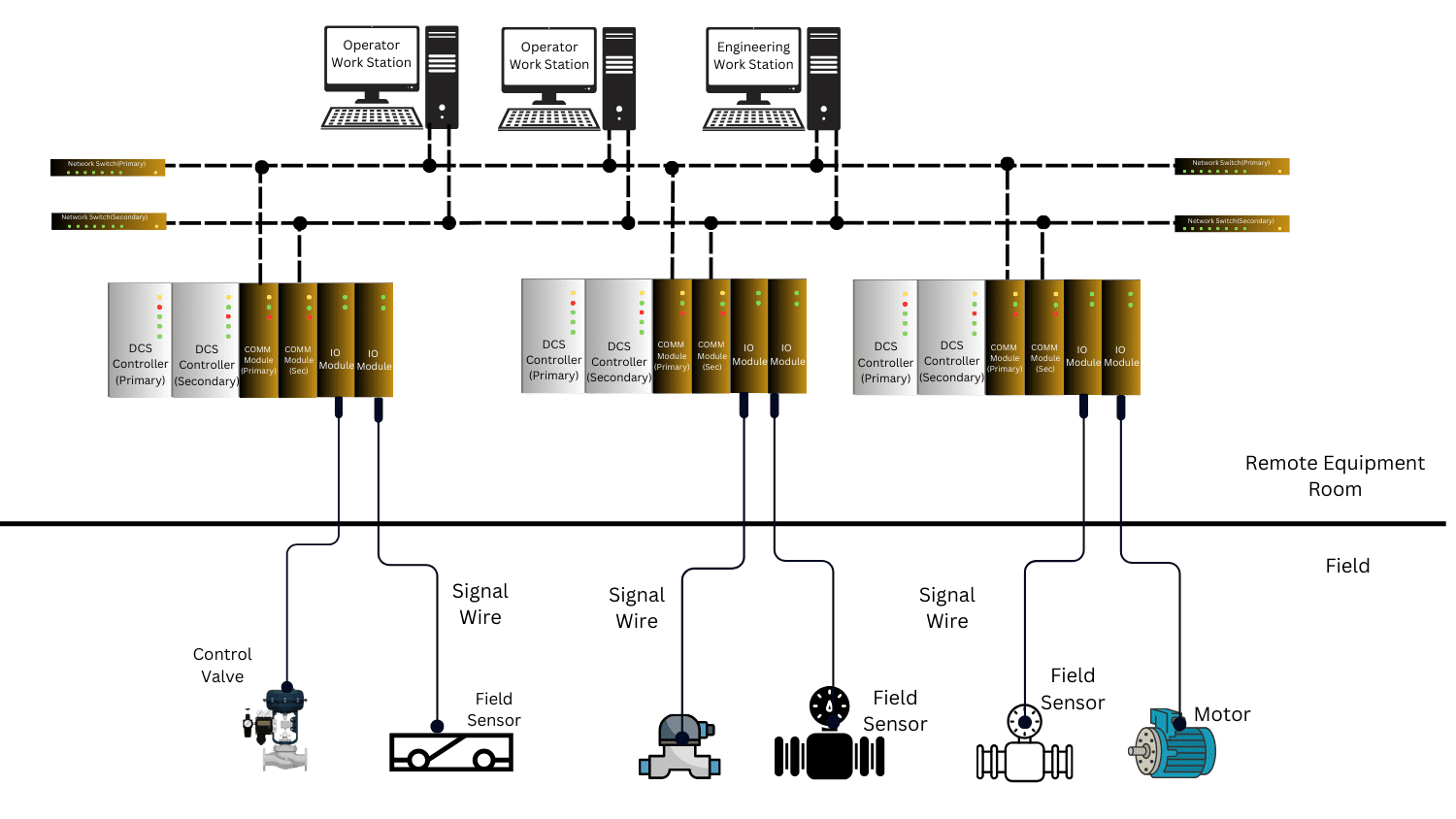 What Is Distributed Control System? | Sapientechs.com