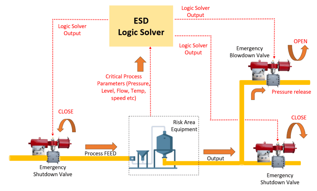 Emergency Shutdown System (ESD) | Sapientechs.com